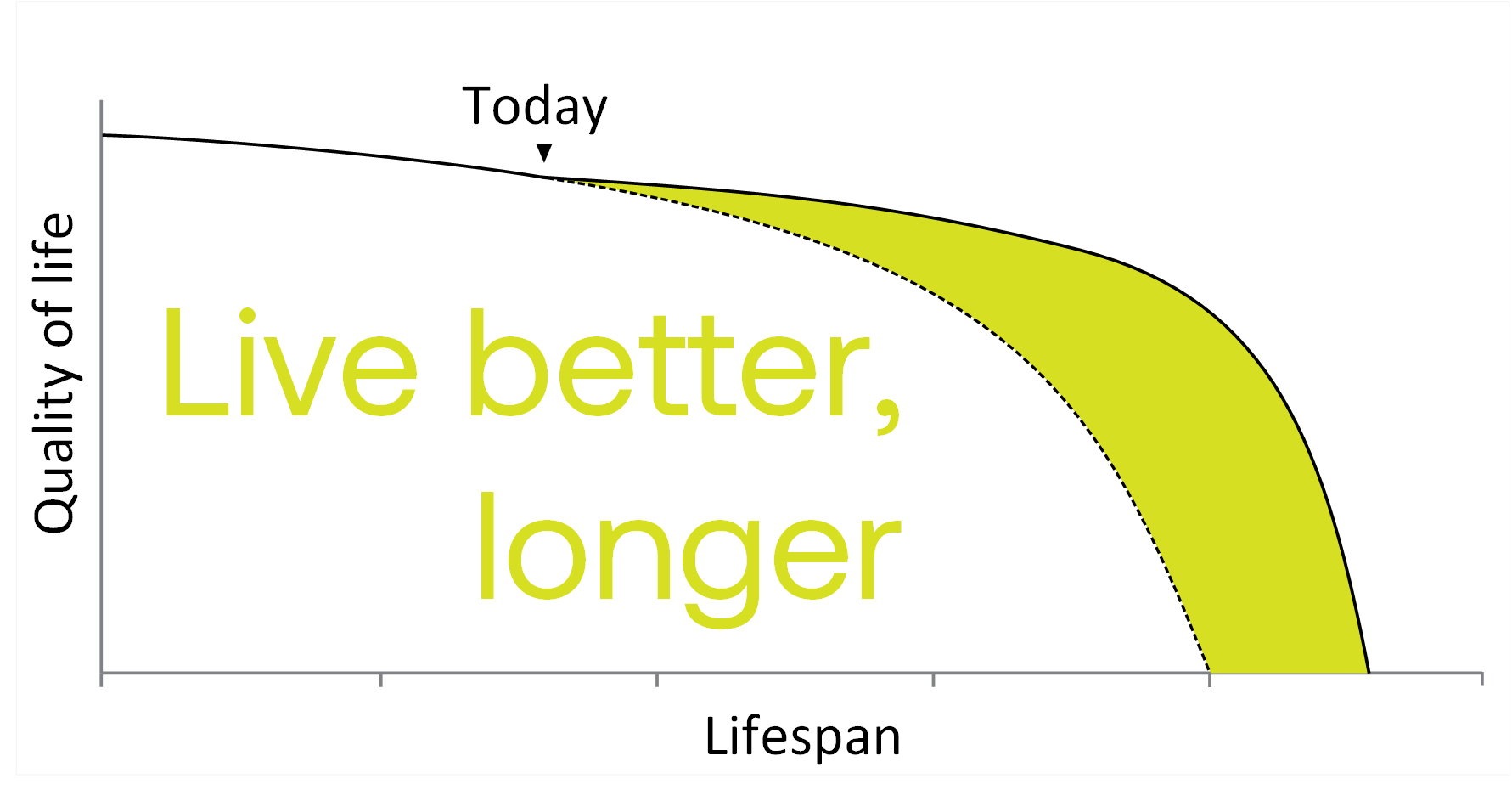 Healthspan program | HealthspanSF